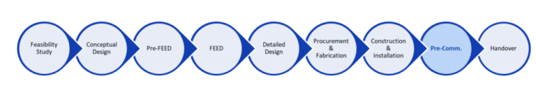 Pre-Commissioning: getting ready for operations - Assai-software